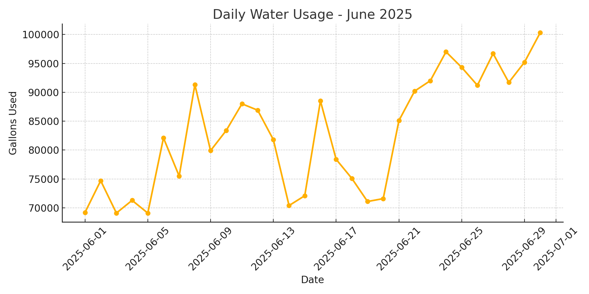 Water Usage – Midland Water Association