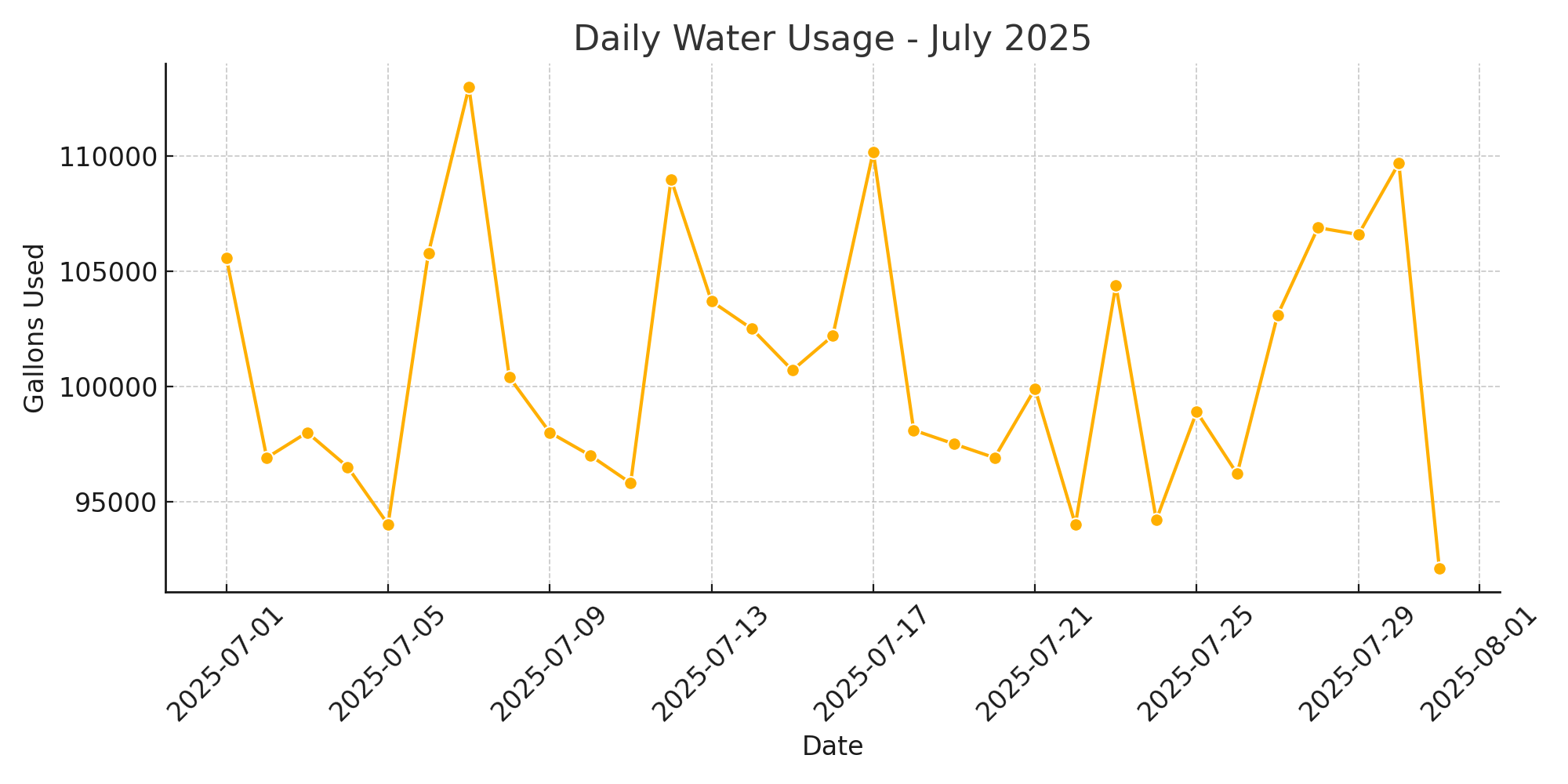 Water Usage – Midland Water Association